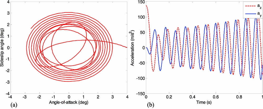 Coning motion stability of spinning missiles with strapdown seekers ...