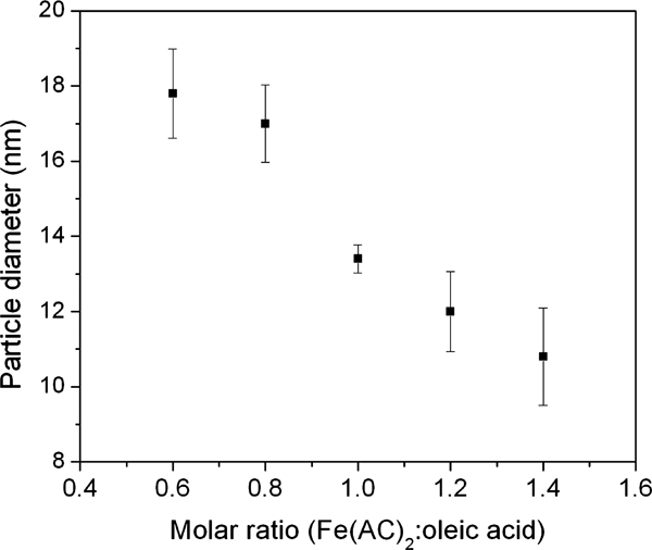 Wüstite nanocrystals: Synthesis, structure and superlattice formation ...