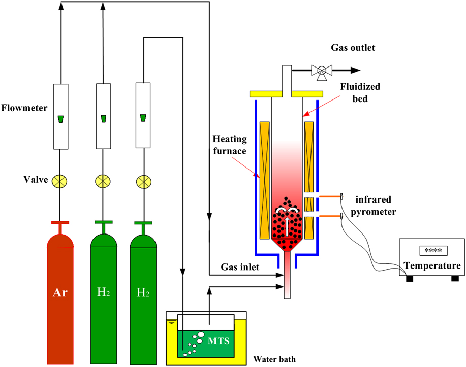 Experimental phase diagram of SiC in CH3SiCl3–Ar–H2 system produced by ...