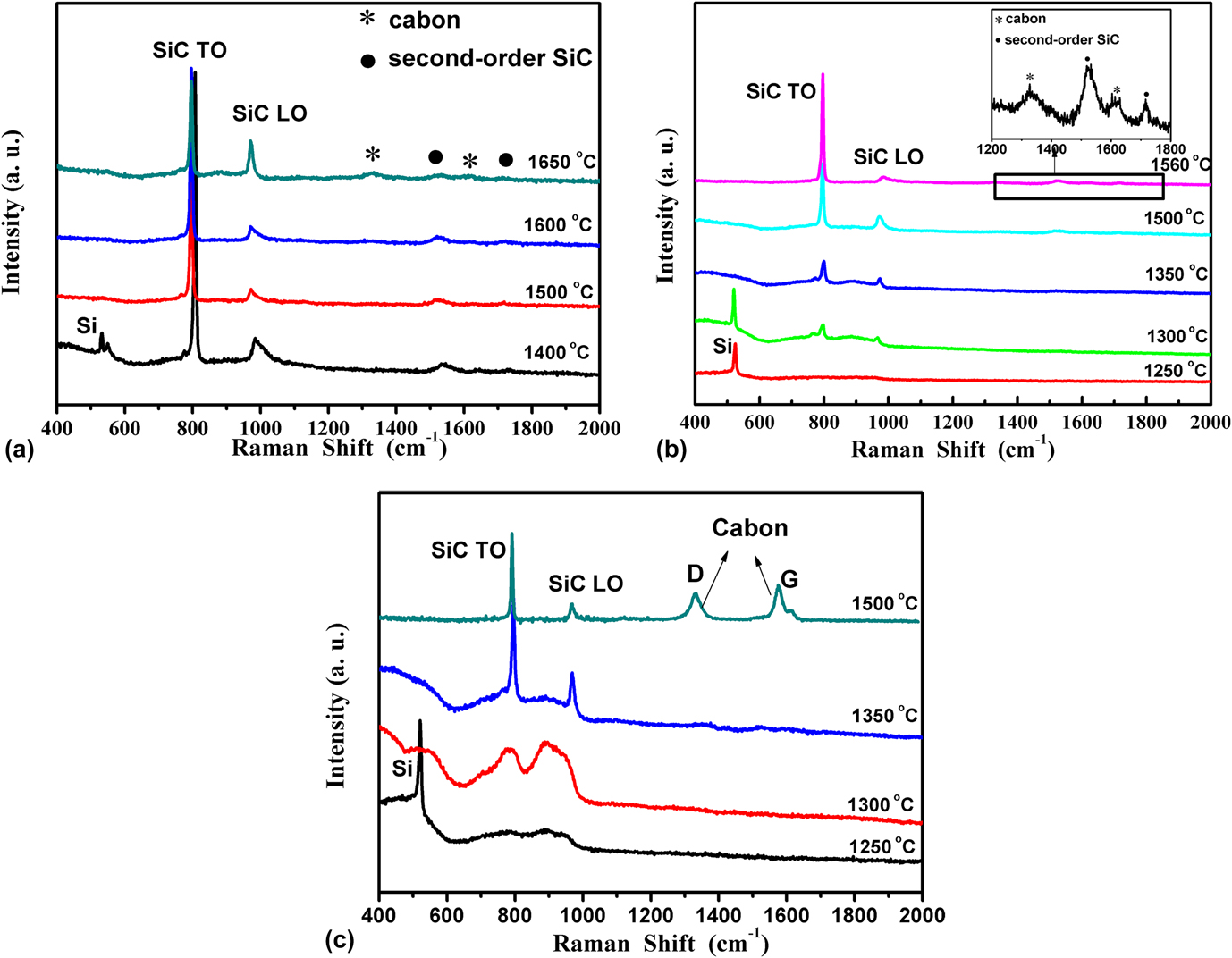 Experimental phase diagram of SiC in CH3SiCl3–Ar–H2 system produced by ...