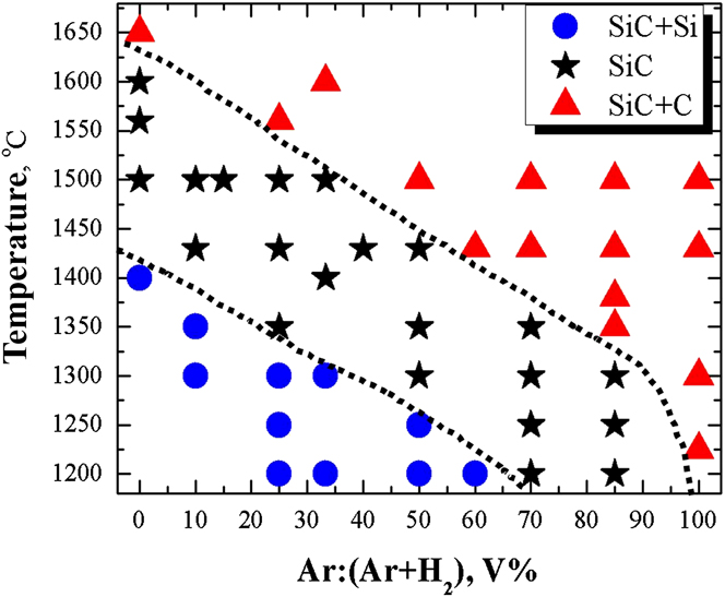 Experimental phase diagram of SiC in CH3SiCl3–Ar–H2 system produced by ...