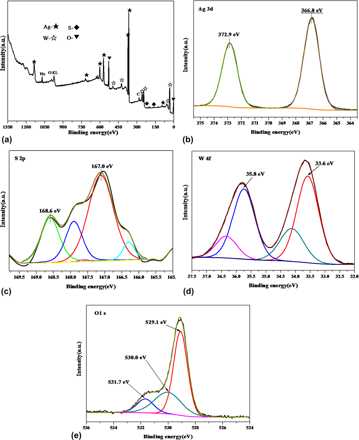 Synthesis and characterization of robust Ag2S/Ag2WO4 composite ...