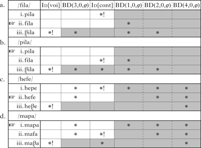 Lenition, perception and neutralisation* | Phonology | Cambridge Core