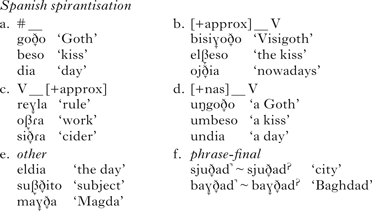 Lenition, perception and neutralisation* | Phonology | Cambridge Core