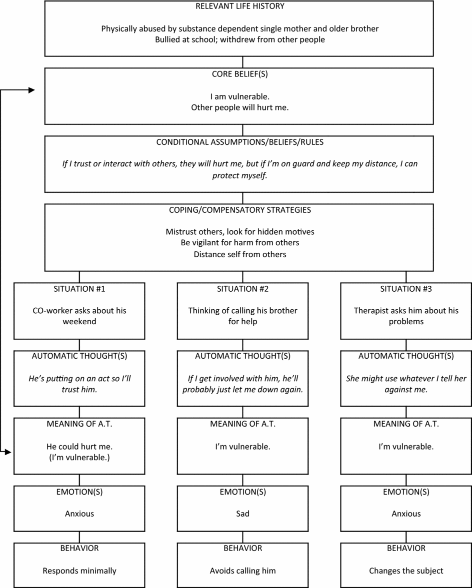 Frontiers in Cognitive Behaviour Therapy for Personality Disorders ...