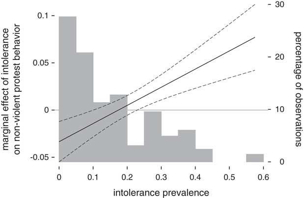 The consequences of social intolerance on non-violent protest ...