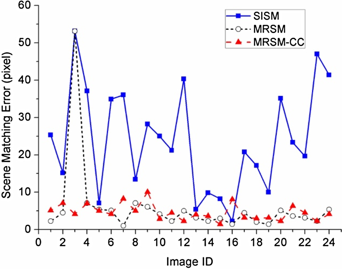 Multi-Region Scene Matching Based Localisation for Autonomous Vision ...