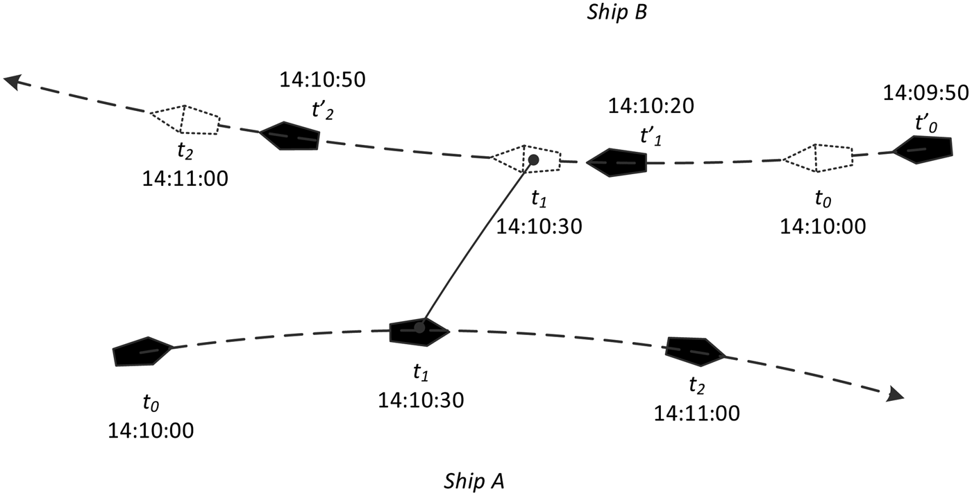 CPA Calculation Method based on AIS Position Prediction | The Journal ...