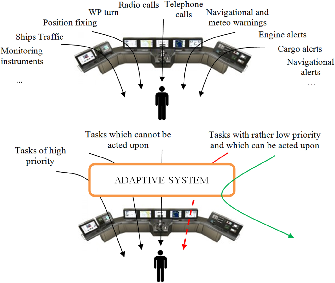 Model of the Adaptive Information System on a Navigational Bridge | The ...