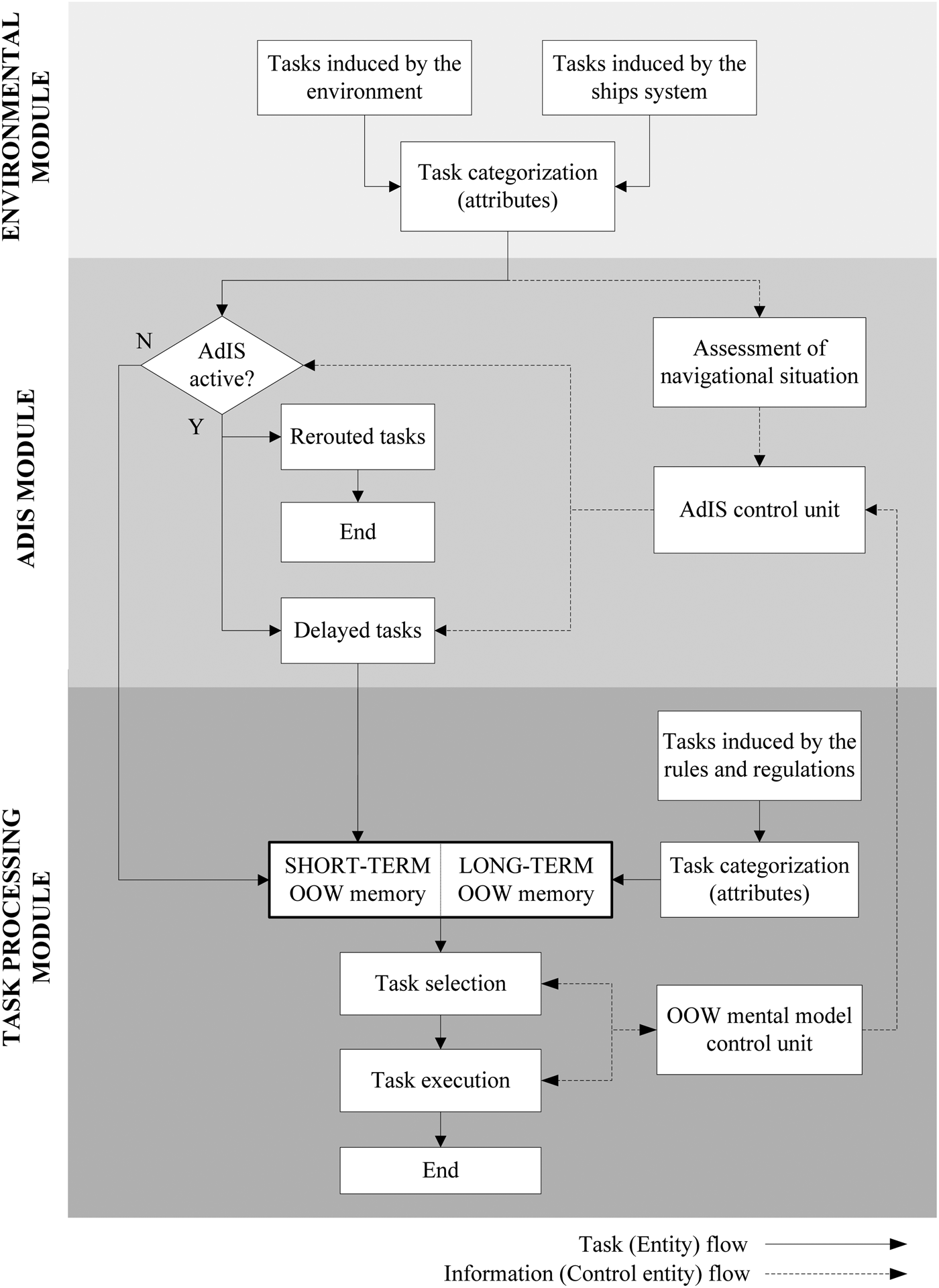 Model of the Adaptive Information System on a Navigational Bridge | The ...