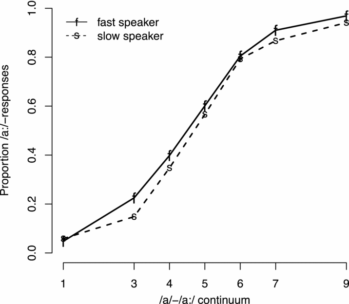 Speaker-specific processing and local context information: The case of ...