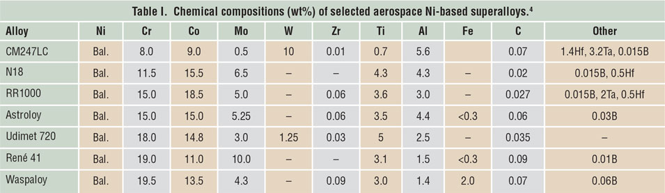 Additive manufacturing of Ni-based superalloys: The outstanding issues ...