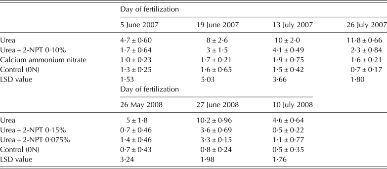 Ammonia loss from urea in grassland and its mitigation by the new ...