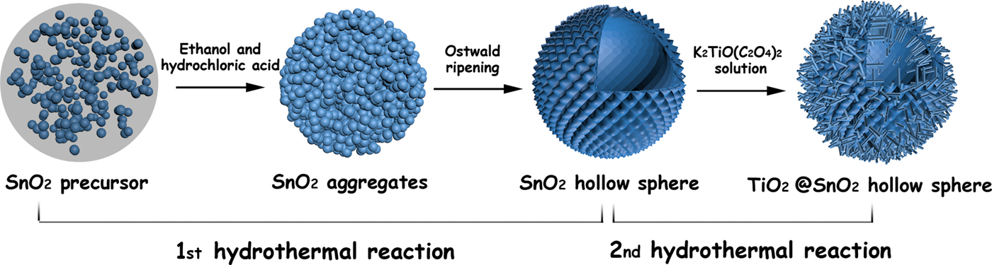 Titanium dioxide nanowires modified tin oxide hollow spheres for dye ...