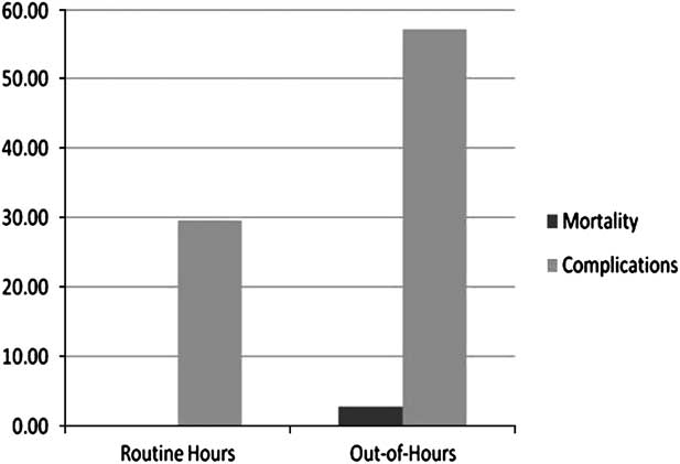 Balloon atrial septostomy performed “out-of-hours”: effects on the ...