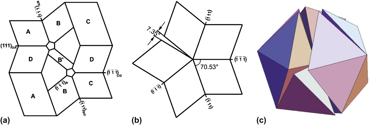 Twin-mediated crystal growth | Journal of Materials Research ...