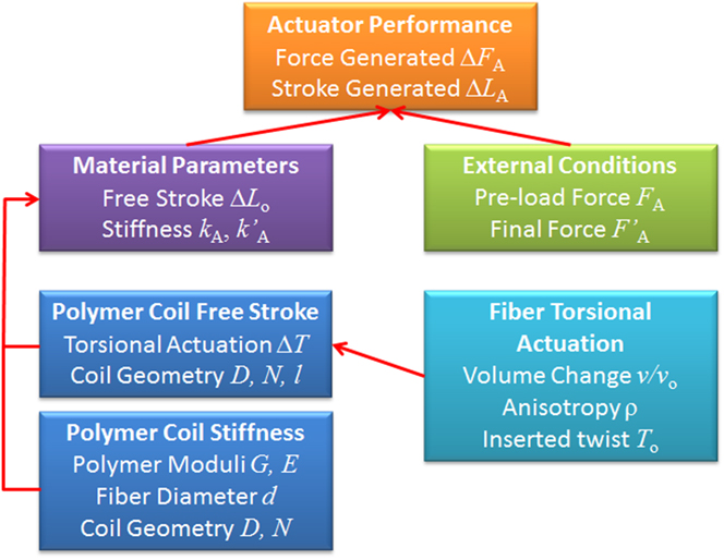 Stretchable artificial muscles from coiled polymer fibers | Journal of ...