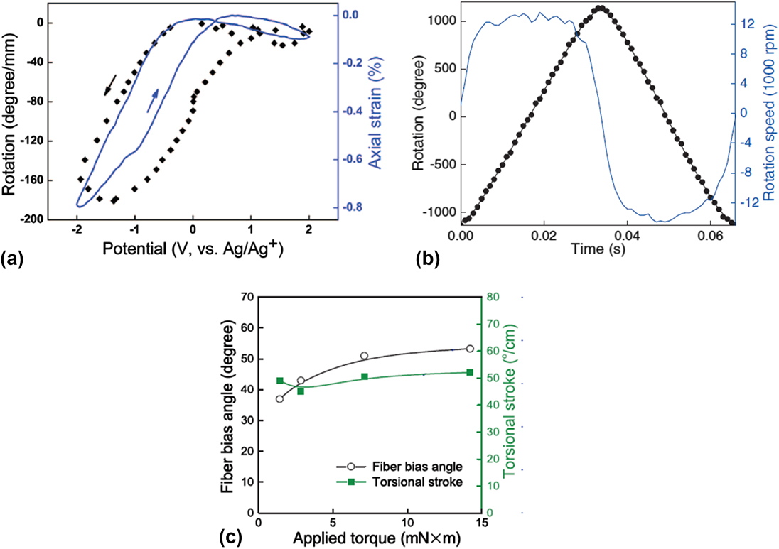 Stretchable artificial muscles from coiled polymer fibers | Journal of ...