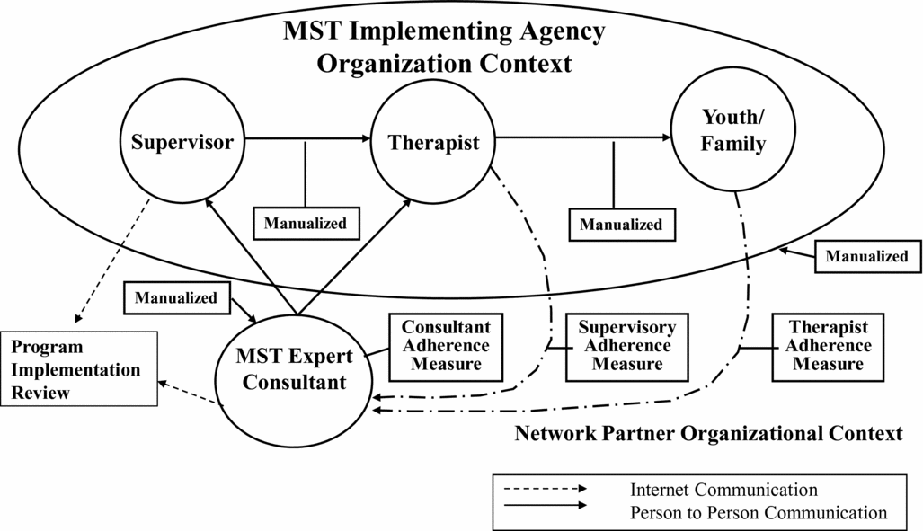 Clinical supervision in a quality assurance/quality improvement system ...