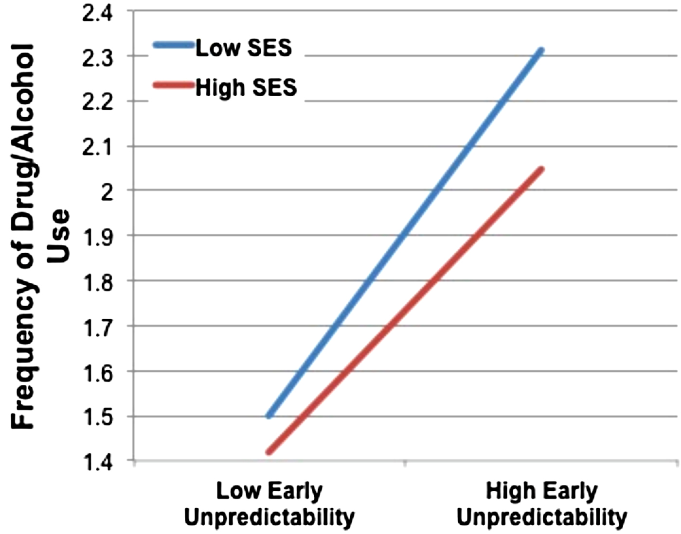 Early unpredictability predicts increased adolescent externalizing ...