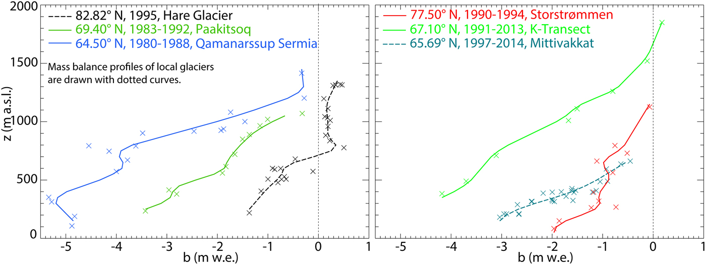 Greenland surface mass-balance observations from the ice-sheet ablation ...