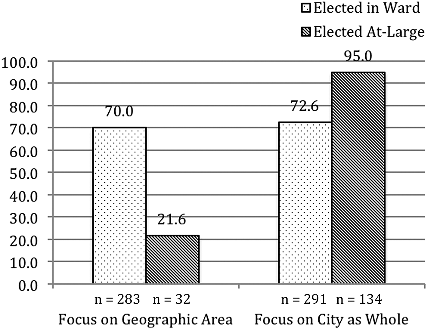 Wards, At-Large Systems and the Focus of Representation in Canadian ...