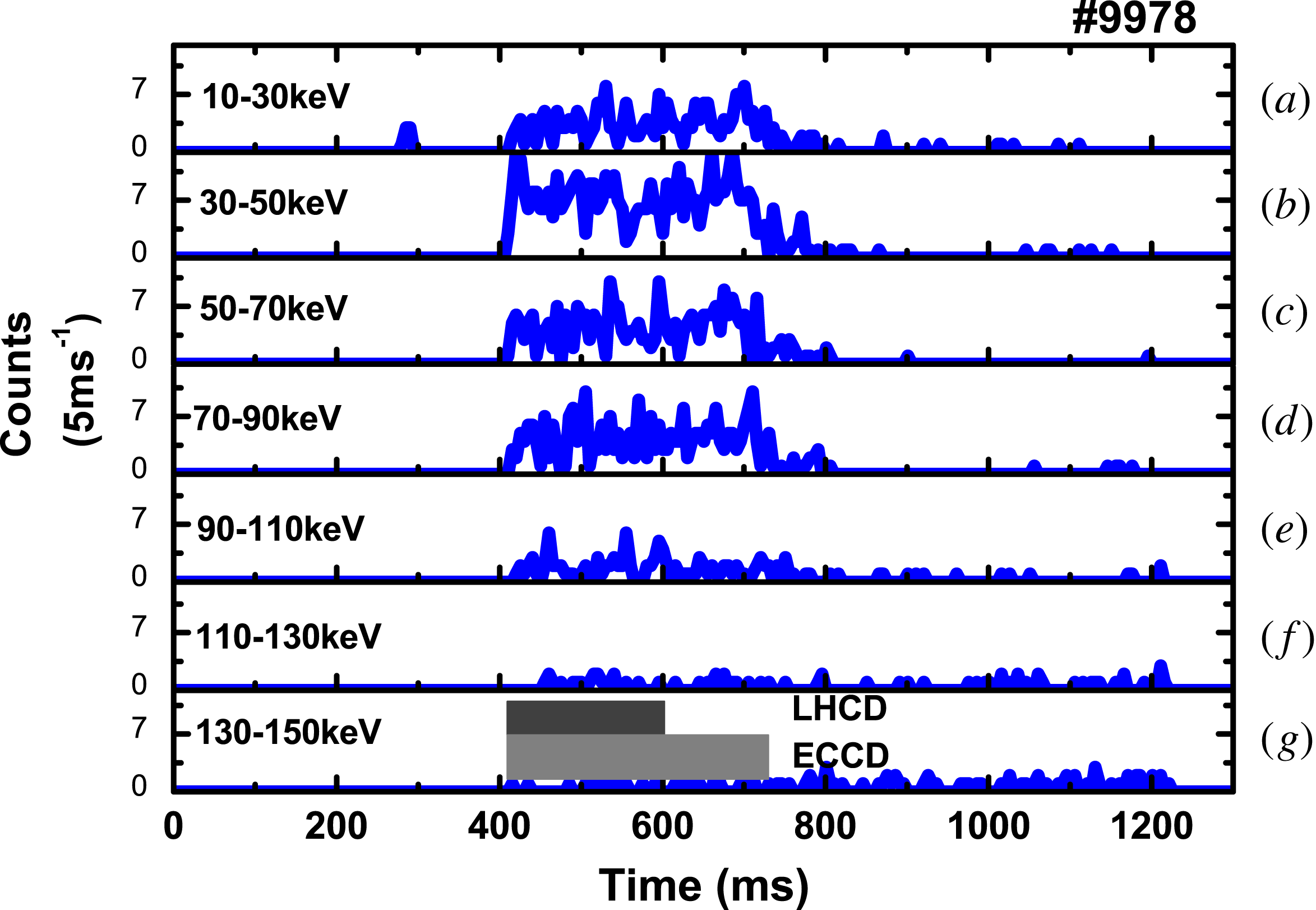 Behaviour of runaway electrons in the HL-2A plasmas with LHCD and ECCD ...
