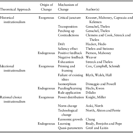 The three institutionalisms and institutional dynamics: understanding ...