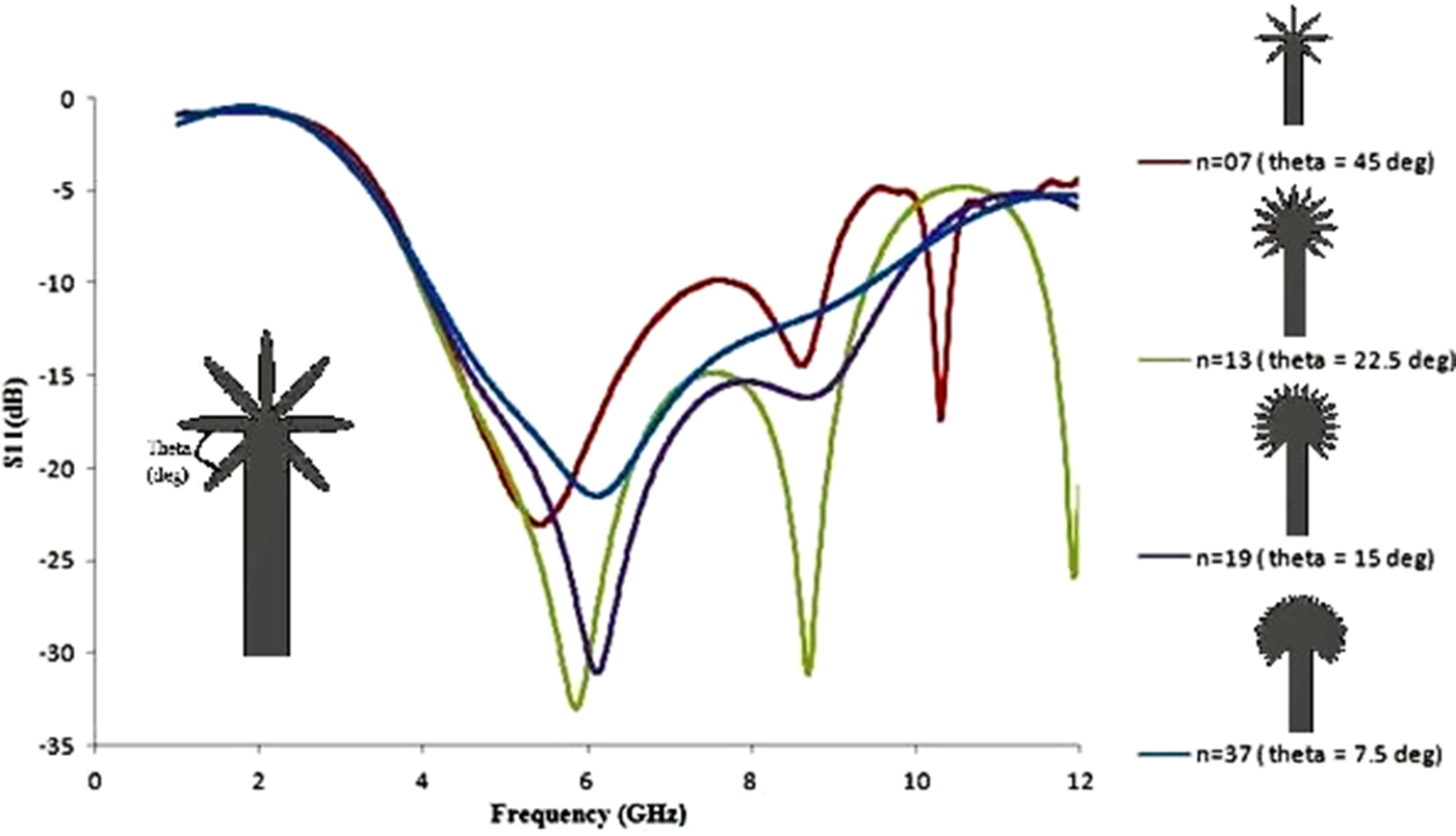 Palm tree structured wide band monopole antenna | International Journal ...