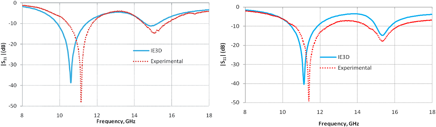 Bandwidth enhancement of patch antennas using neural network dependent modified optimizer ...
