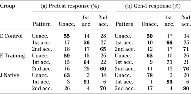 TRAINING ENGLISH LISTENERS TO IDENTIFY PITCH-ACCENT PATTERNS IN TOKYO ...