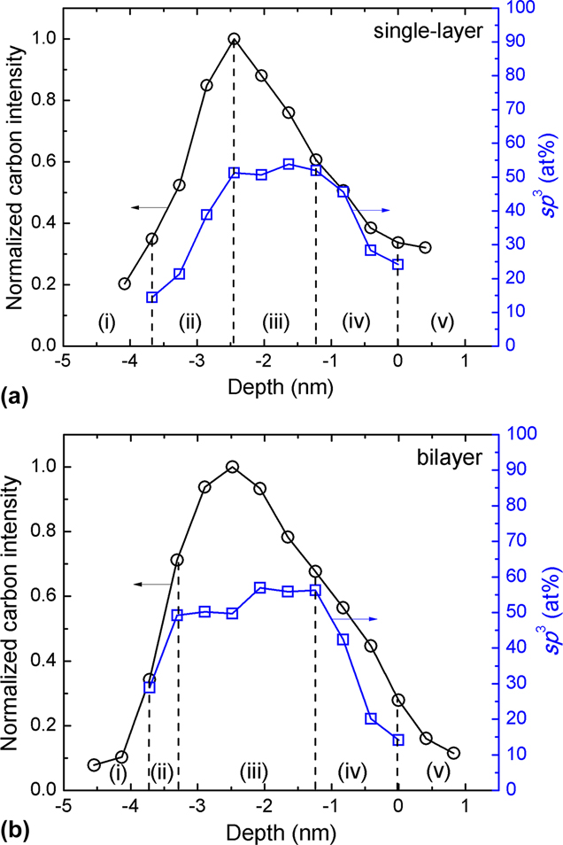 Bilayer amorphous carbon films synthesized by filtered cathodic vacuum ...