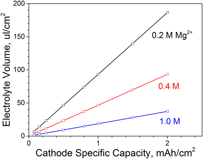 Rechargeable Mg–Li hybrid batteries: status and challenges | Journal of ...