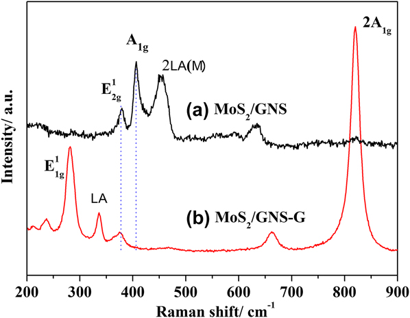 MoS2/graphene nanocomposite with enlarged interlayer distance as a high ...