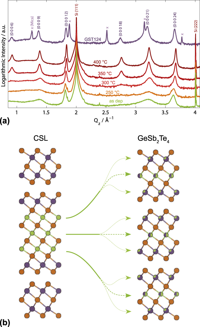 Atomic stacking and van-der-Waals bonding in GeTe–Sb2Te3 superlattices ...