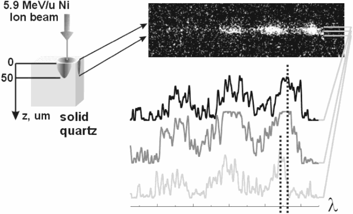 Radiation dynamics of fast heavy ions interacting with matter | Laser ...