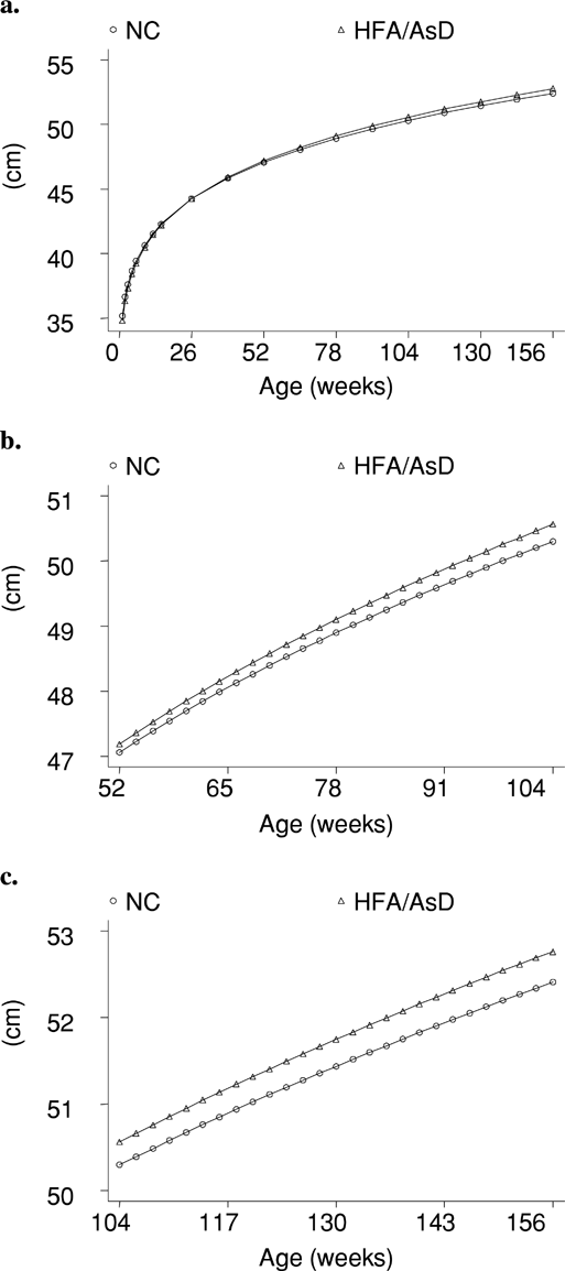 Growth in stature and head circumference in high-functioning autism and ...