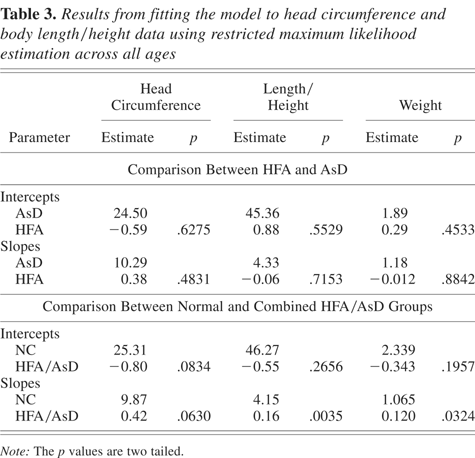 Growth in stature and head circumference in high-functioning autism and ...