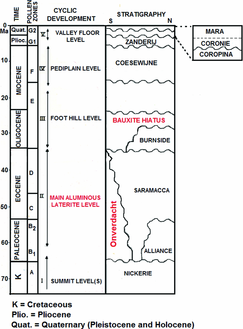 Bauxite deposits in Suriname: Geological context and resource ...