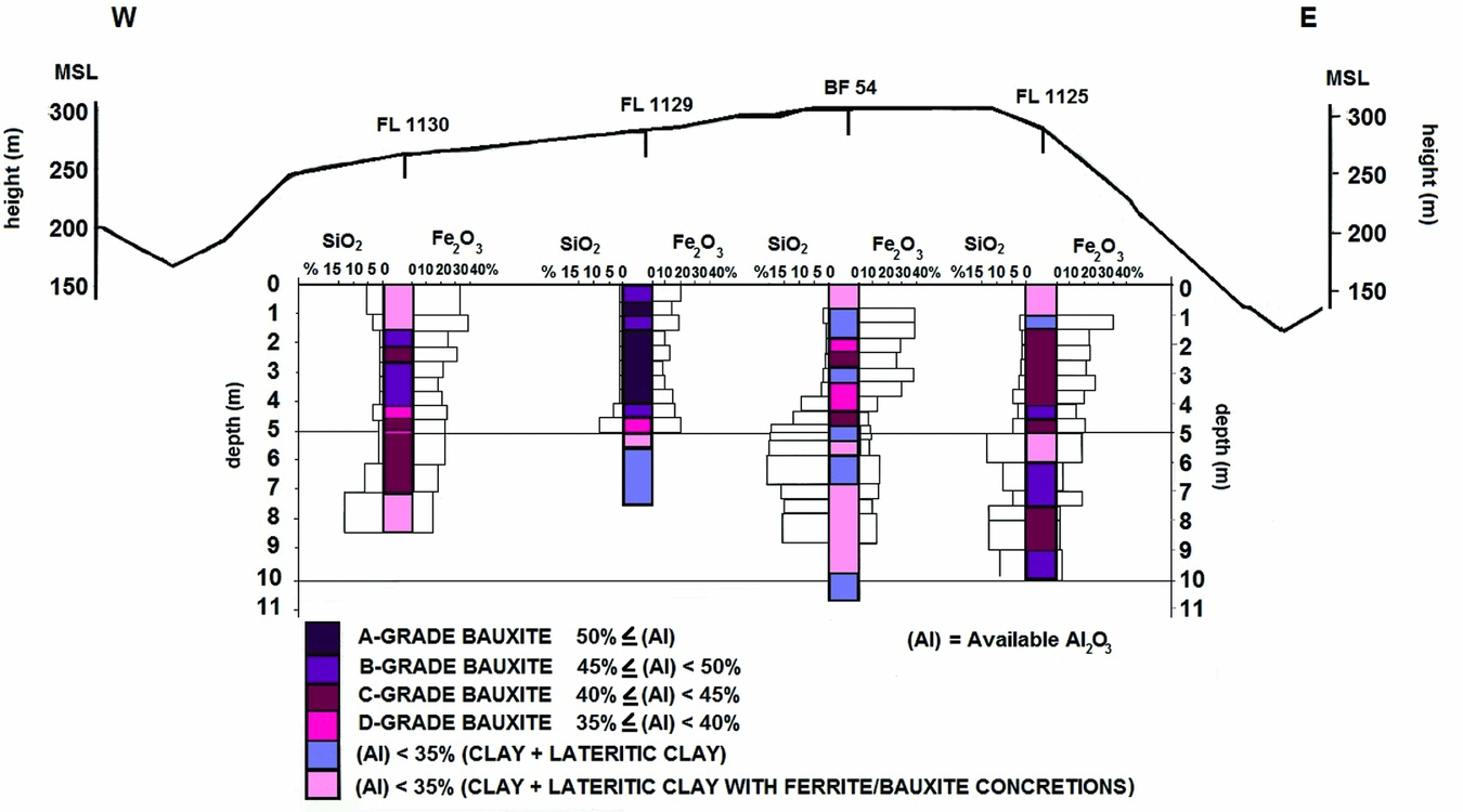 Bauxite deposits in Suriname: Geological context and resource ...