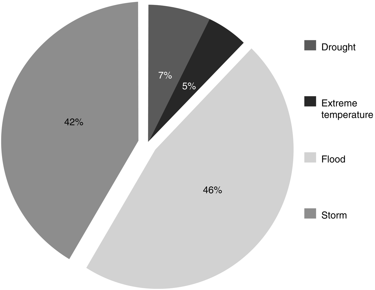 Immigration Pie Charts Of The 1900s