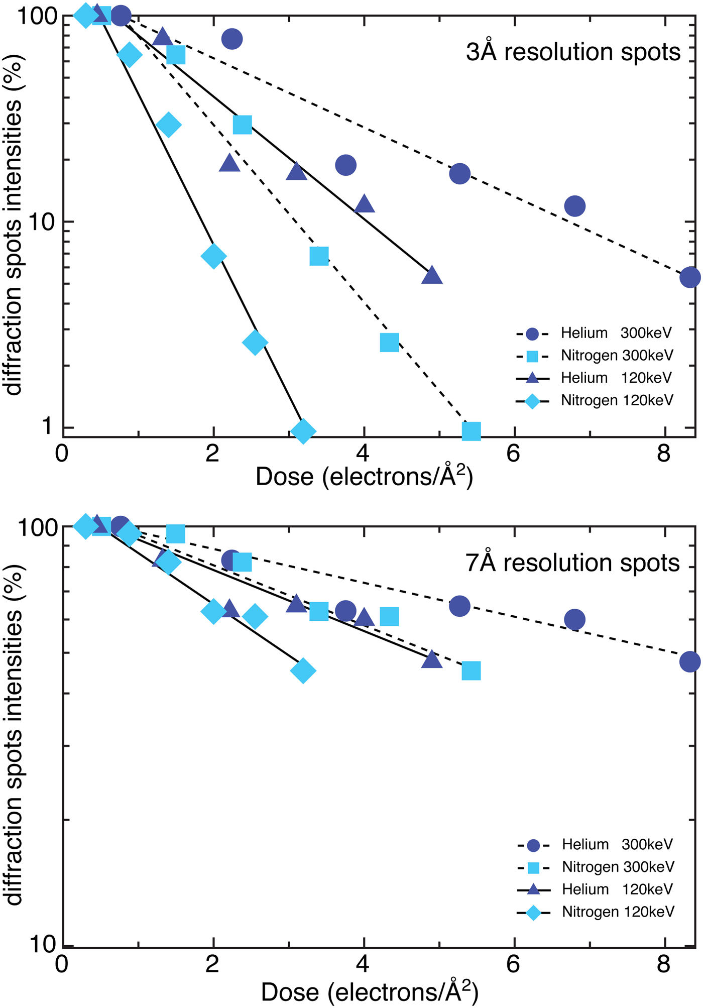Single Particle Electron Cryomicroscopy Trends Issues And Future