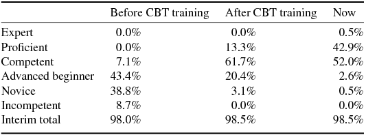 What IAPT CBT High-Intensity Trainees Do After Training | Behavioural ...