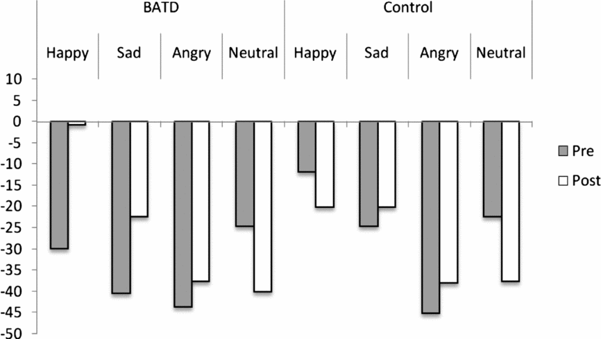 Effects of Brief Behavioural Activation on Approach and Avoidance ...