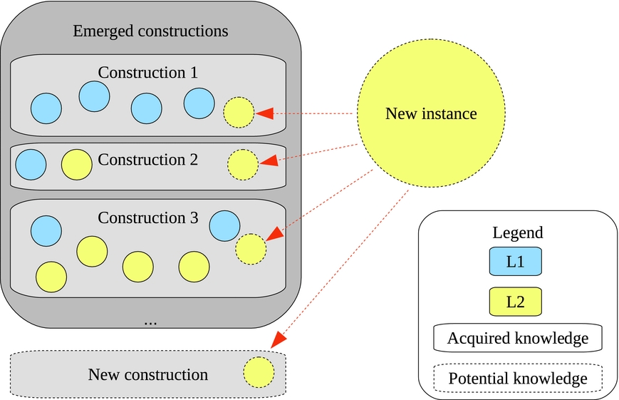 The impact of first and second language exposure on learning second ...
