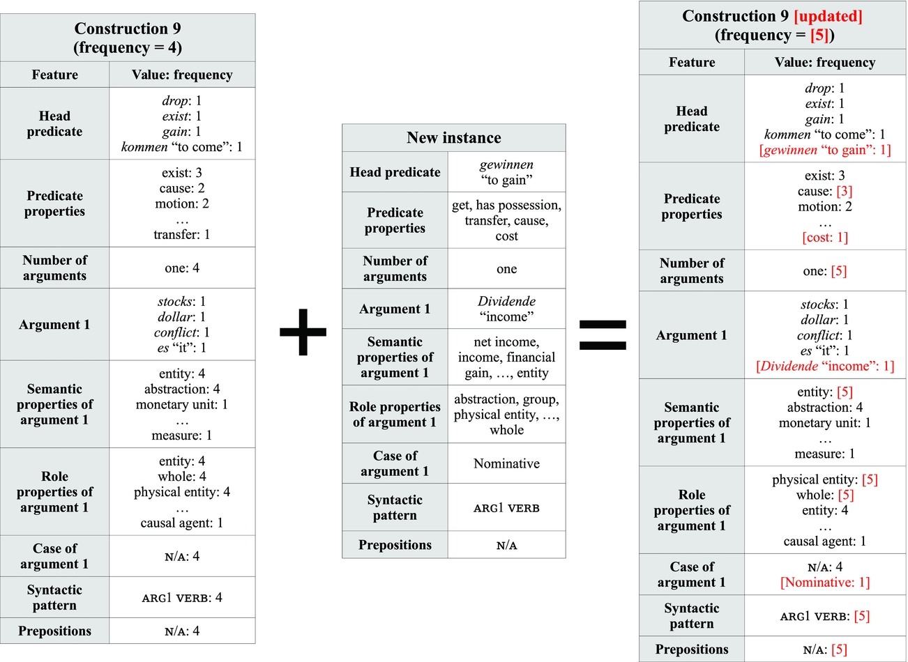 The impact of first and second language exposure on learning second ...