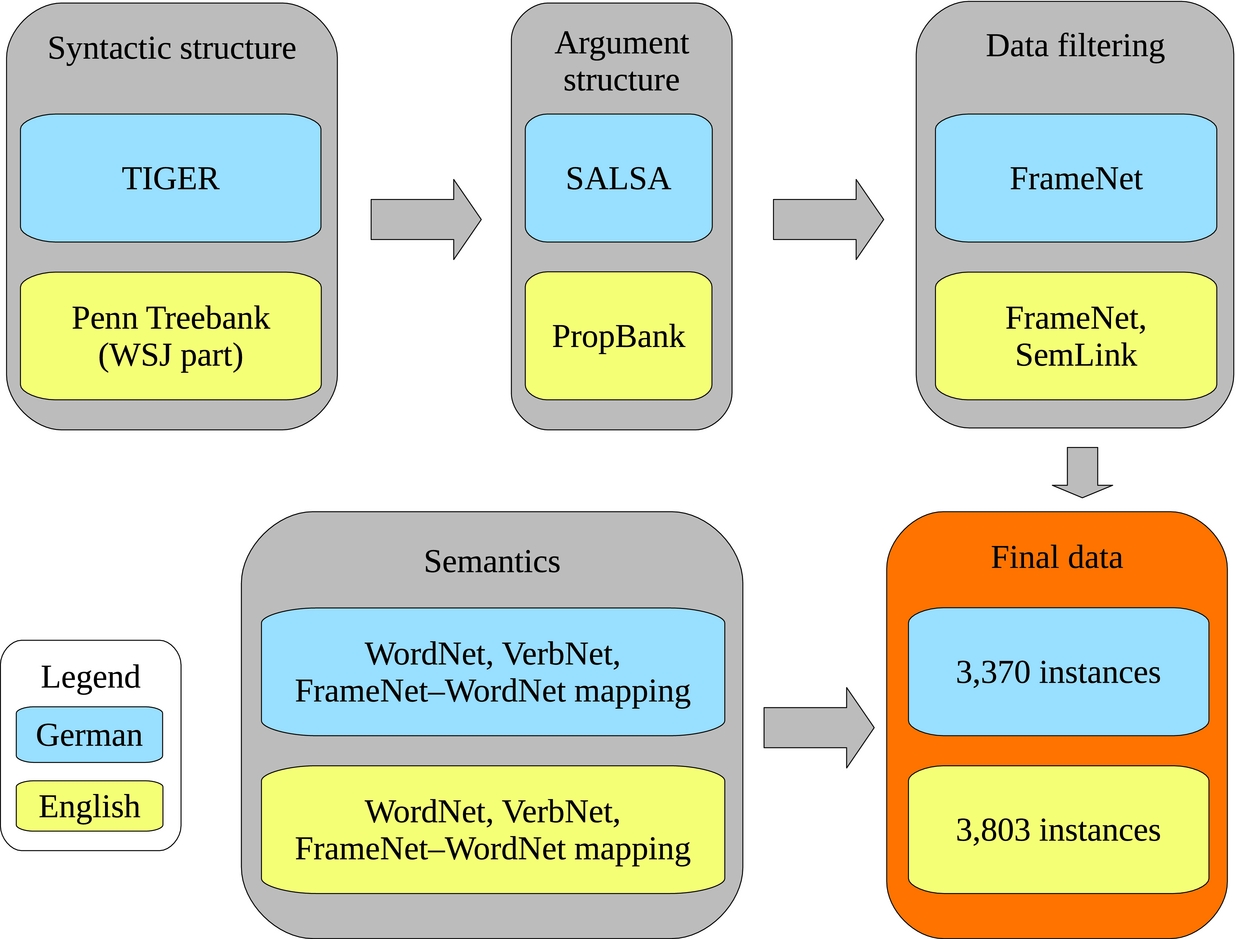 The impact of first and second language exposure on learning second ...