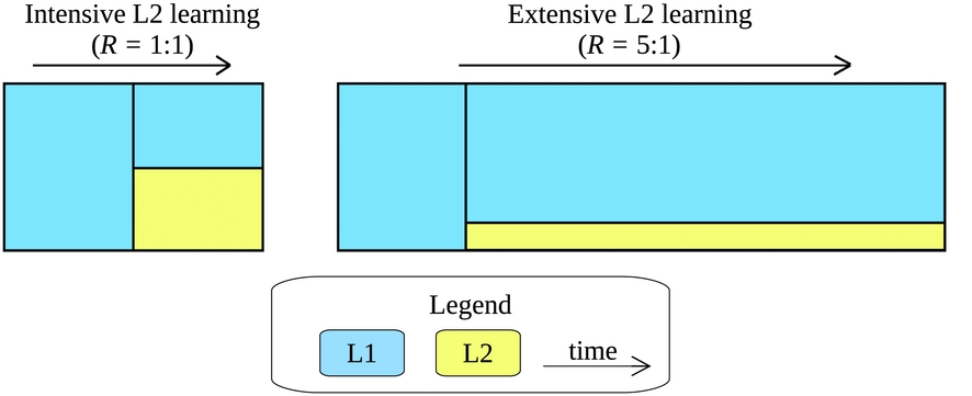 The impact of first and second language exposure on learning second ...