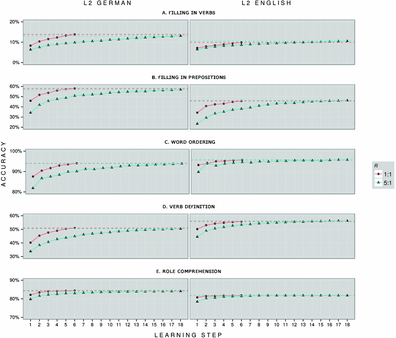 The impact of first and second language exposure on learning second ...