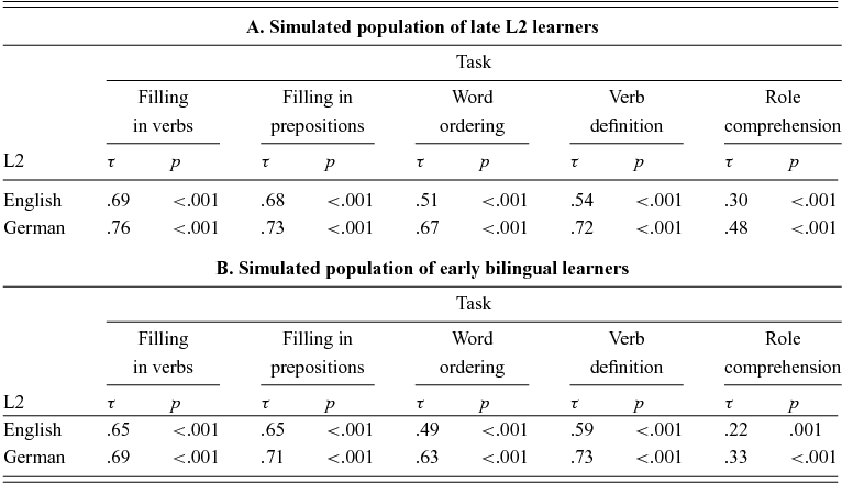 The impact of first and second language exposure on learning second ...
